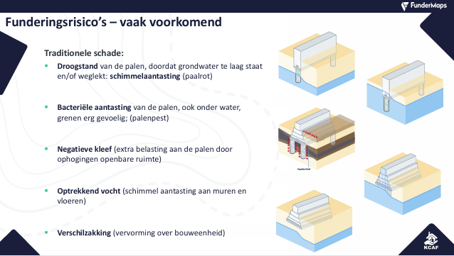 Wat moet je weten over funderingsproblematiek op de kaart? | Atlas ...